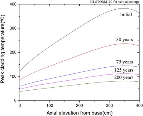 Axial Temperature Distribution On The Peak Cladding Over Time In Dry