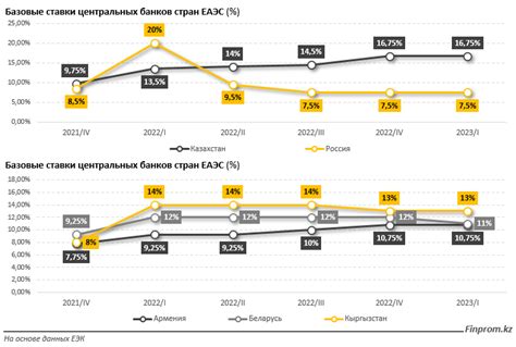 Казахстан стал единственной страной ЕАЭС где покупательная способность зарплат ушла в минус