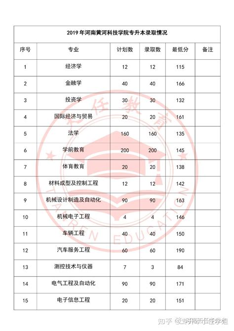 黄河科技学院2024年专升本招生专业及历年录取分数线 知乎