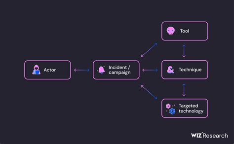 threat intelligence explained wiz