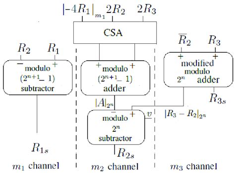 The Proposed Scaler Of The Moduli Set 2 N1 − 1 2 N 2 N − 1