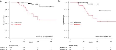 Comparison Of Long Term Outcomes After Colorectal Endoscopic Submucosal Download Scientific