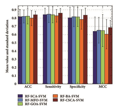 Classification Performance Obtained By The Five Methods In Terms Of