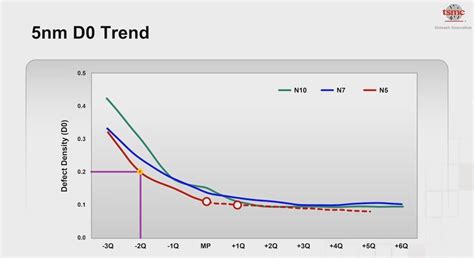 TSMC Discloses N2 Defect Density Lower Than N3 At The Same Stage Of Development SemiWiki