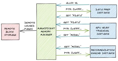 disaggregated memory in pursuit of scale and efficiency