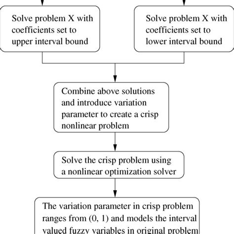 Fuzzy Programming Approach For Variation Aware Optimization Download Scientific Diagram