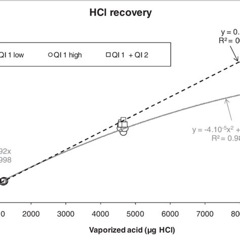 Hcl Recovery Graphical Presentation Shows One Curve For The Recovery Download Scientific