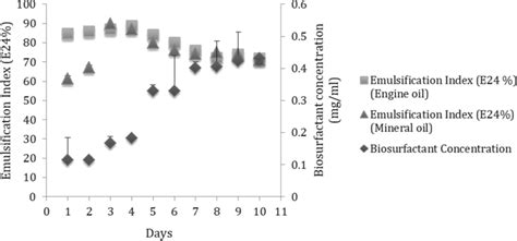 Emulsification Index Measured As A Function Of Biosurfactant