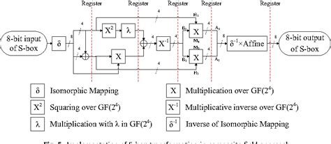 Figure 1 From An Ultra High Throughput And Fully Pipelined Implementation Of Aes Algorithm On