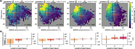 Thermodynamic And Dynamic Contributions To Rainfall A Binned Average