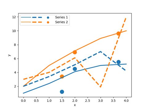 Python How To Create Correct Legend Entries In Seaborn For Line Plots Of Different Styles And