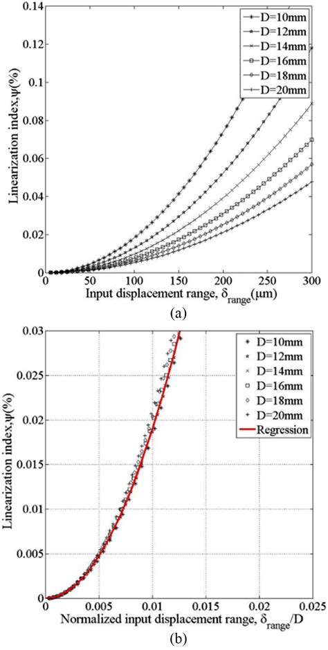 Evaluation Results Of The Linearization Index A Linearization Index Download Scientific