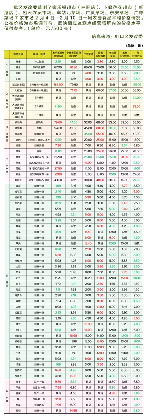 虹口最新物价信息，看这里！ 上海市虹口区人民政府