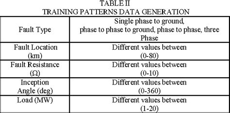 Table Ii From A Novel Approach To Fault Classification And Fault Location For Medium Voltage