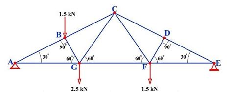 Methods Of Analysis Of Trusses