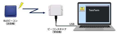 Bleビーコンrssi簡易測定ツール 株式会社ムセンコネクト