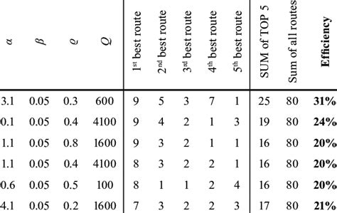 The Best Parameters Of The Ant Colony Algorithm Iteration 10