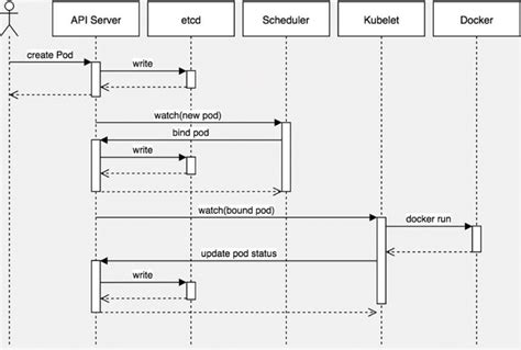 第7章 Kubernetes调度 逆风飞翔的博客 博客园