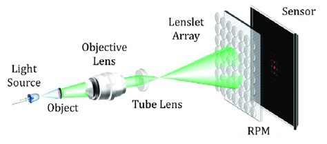 Optical Configuration Of Light Field Based Microscopic Encryption