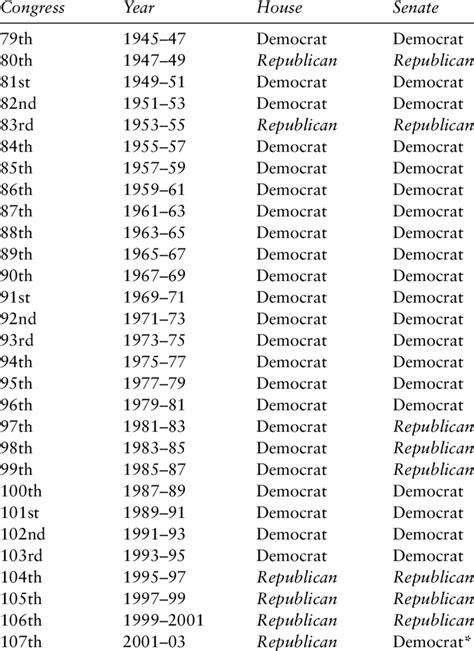 1 Party Control Of The House And Senate Since 1945 Download Table