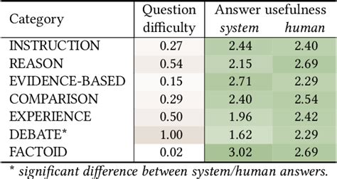 Table 1 From A Non Factoid Question Answering Taxonomy Semantic Scholar