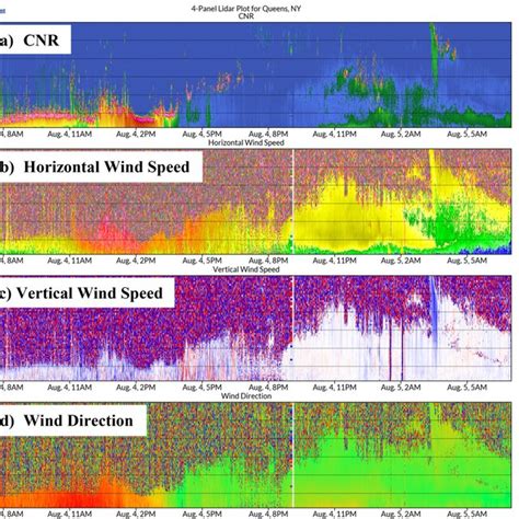 Doppler Lidar Four Panel Time Height Cross Section Plot For A Cnr Download Scientific Diagram