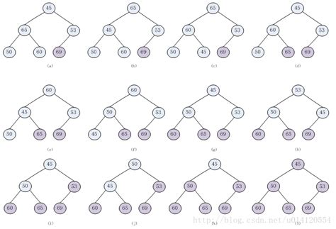 排序算法之堆排序java实现堆排序最坏情况下比较次数 Csdn博客 排序算法之堆排序java实现堆排序最坏情况下比较次数 Csdn博客