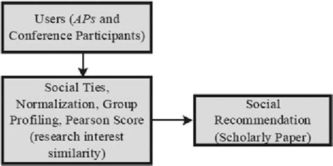 Figure 1 From International Journal Of Parallel Emergent And Distributed Systems Semantic Scholar