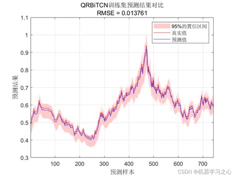 区间预测 Matlab实现qrbitcn分位数回归双向时间卷积神经网络注意力机制时序区间预测 Ew帮帮网