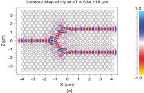 Figure4 Tm Light Wave Propagation Inside The Cs Splitter Download Scientific Diagram