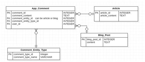 How Would You Structure A Comment Table That Can Be Used By Multiple