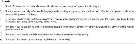 Table Iv From From Llms To Llm Based Agents For Software Engineering A Survey Of Current