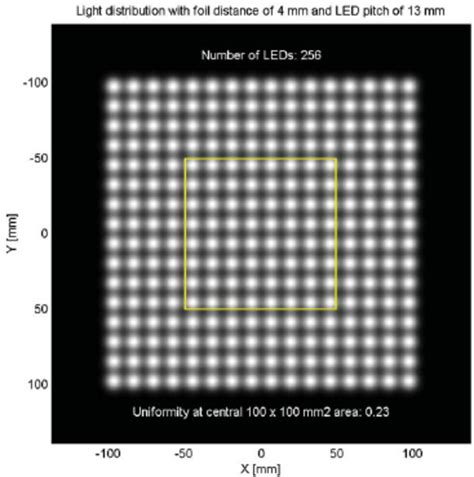 Achieved Illumination Uniformity When Moving Led Foil Away From