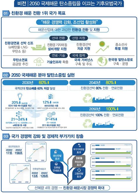 분산형 발전 37조·무탄소 선박 77조 투자전력망·해운 탄소중립 밑그림 나왔다 전자신문