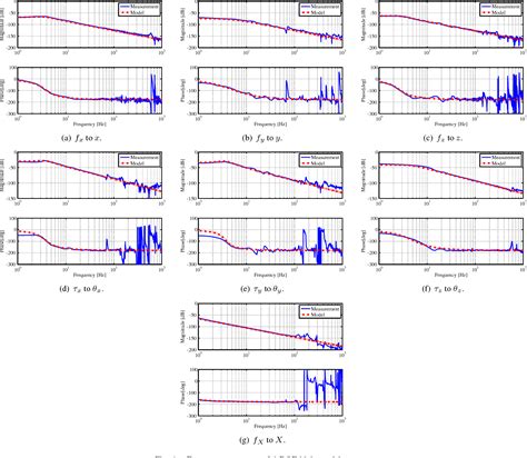 Figure 4 From Design And Control Of 6 Dof High Precision Scan Stage With Gravity Canceller