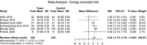 Forest Plot Of Random Effects Mean Difference Md And Their 95 Ci And