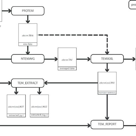 Figure A1 Data Processing Programs Files And Flow Solid Lines Show