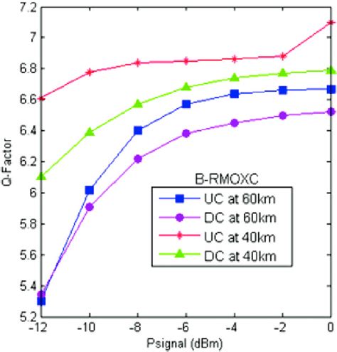 Q Factor Versus Input Signal Power P Signal Download Scientific Diagram