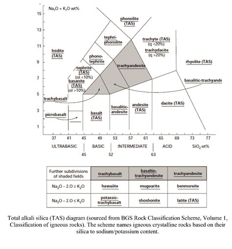 Appendix 3 Chemical Classification And Nomenclature Of Fine Grained Crystalline Rocks Geoguide