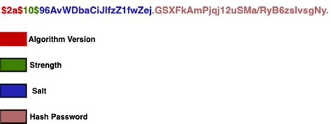 Password Encoding In Spring Security Java Development Journal