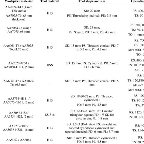 Three Main Types Of Splice Joints Download Scientific Diagram