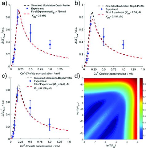 The Experimental Modulation Depth Quotients Calculated Using A Download Scientific Diagram