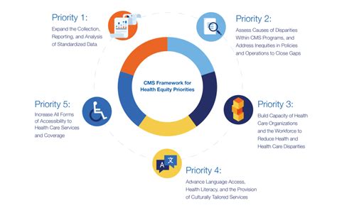 Health Equity And Equity Centered Strategic Approaches