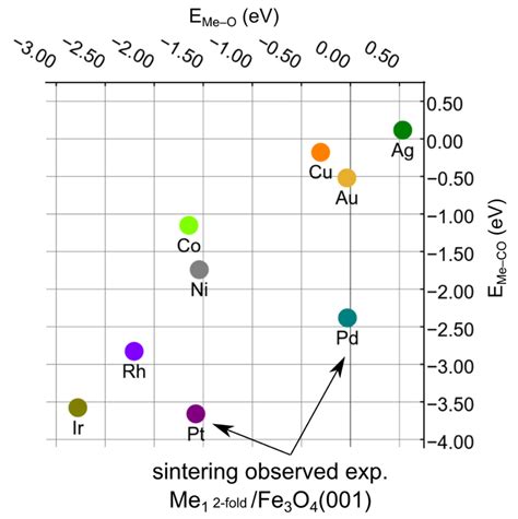 Figure S12 Binding Energies For O And CO On A Me Atom In The Gas Download Scientific Diagram