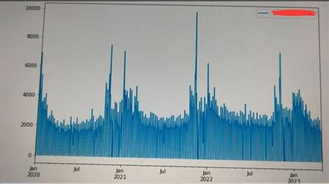 sarima parameter identification assistance r askstatistics