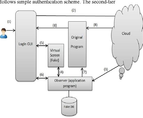 Figure 3 From A Secure Multi Tier Authentication Scheme In Cloud