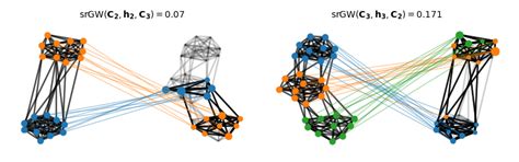 Semi Relaxed Fused Gromov Wasserstein Example — Pot Python Optimal