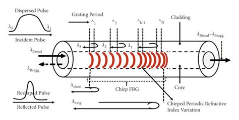 Nonuniform Fiber Bragg Gratings 19 Download Scientific Diagram