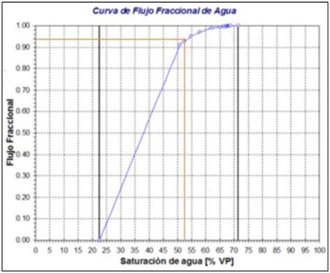 Fractional Flow Curve Download Scientific Diagram