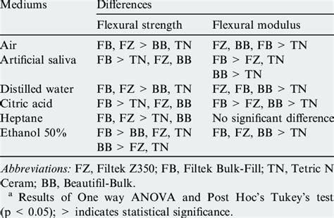 Of Statistical Analysis For Flexural Strength And Flexural Modulus Download Scientific Diagram